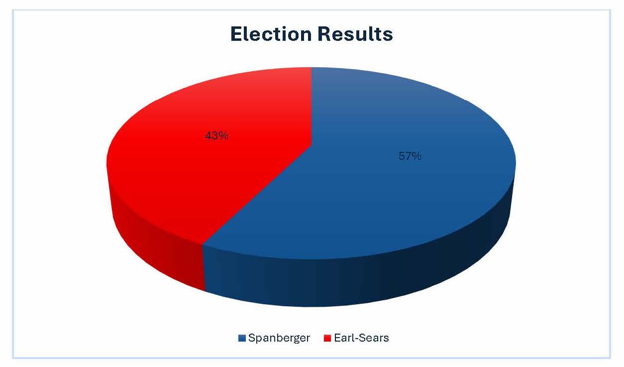 Rampage-Election-Results-Chart – The Rampage